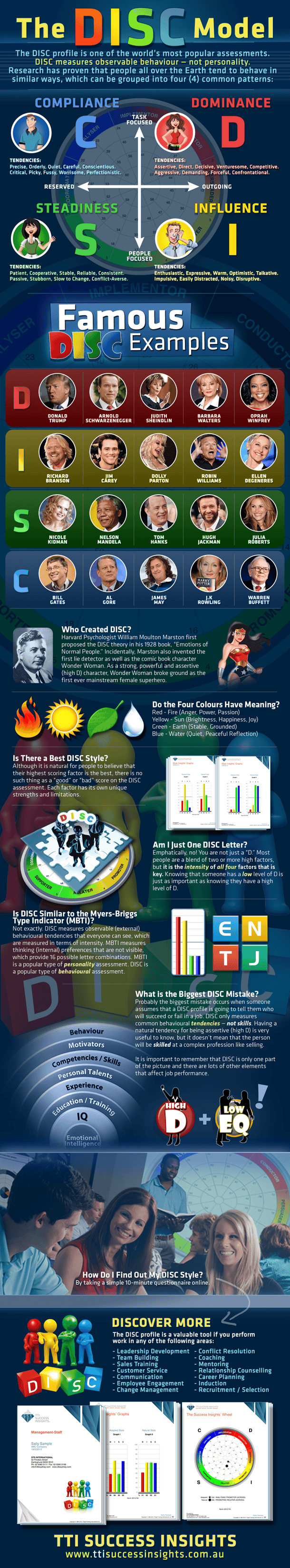 DISC Profile Infographic