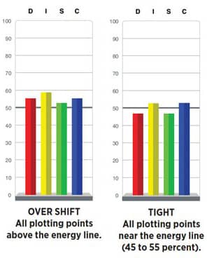 Understanding Unusual DISC Graphs
