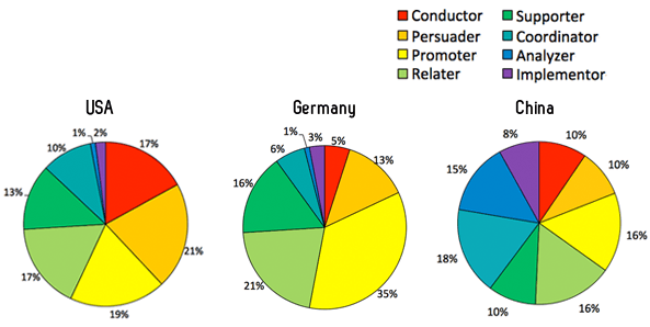 DISC Profile and Motivators of Top Sales Performers